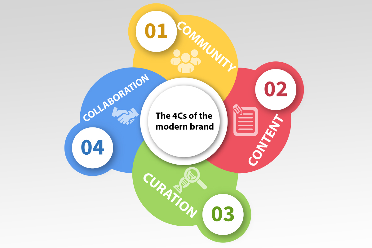 The 4Cs of the modern brand